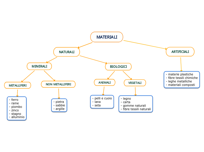 MATERIALI - Mind Map
